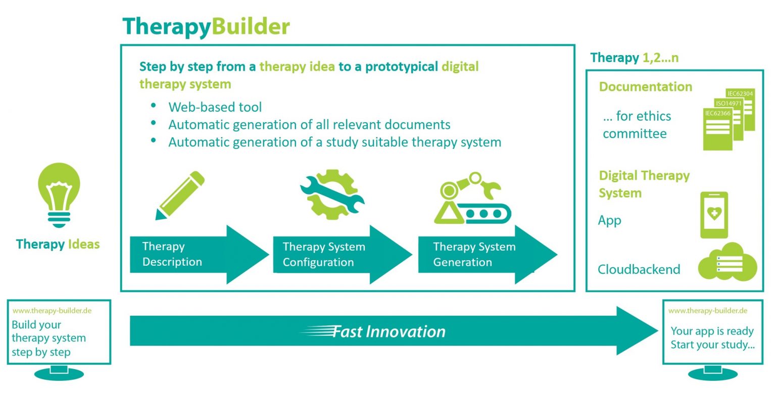 TherapyBuilder – Fast track from the idea to a mobile digital therapy ...